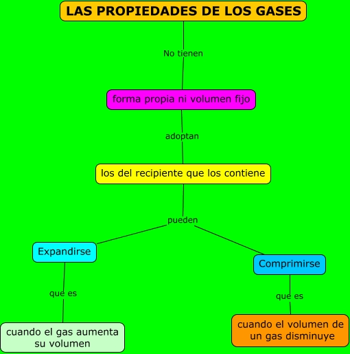 Las propiedades de los gases